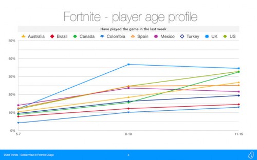 Kidscreen » Archive » Study: How Fortnite is doing right by kids